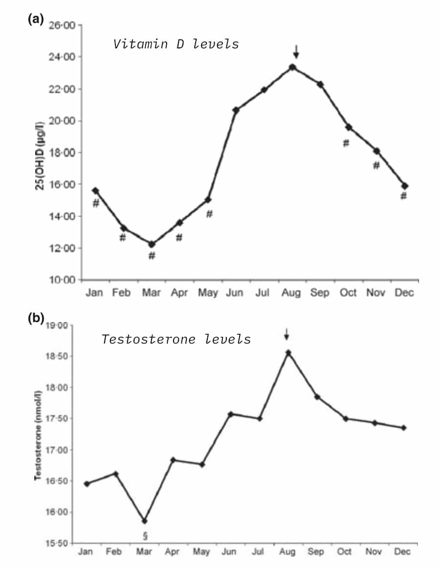 The most powerful ways to fix low testosterone naturally — Outlive