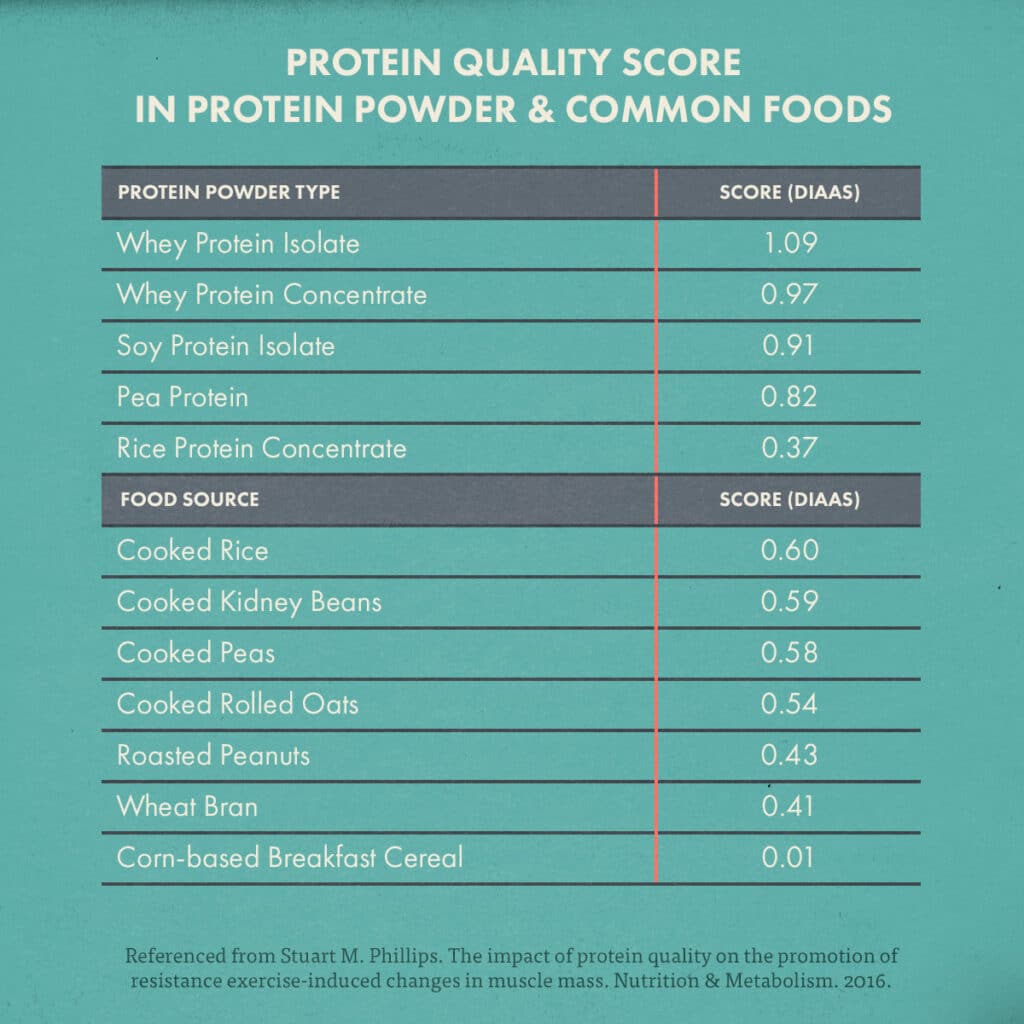 Protein Quality Charts — Outlive